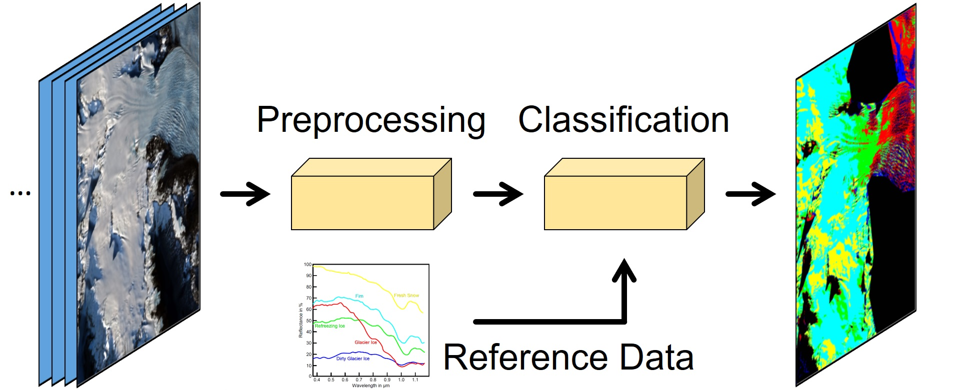 Remote Sensing Free Full Text Glacier Monitoring Based On Multi Spectral And Multi Temporal