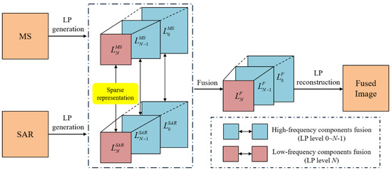 Remote Sensing | Free Full-Text | Multispectral and SAR Image Fusion Based on Laplacian Pyramid ...