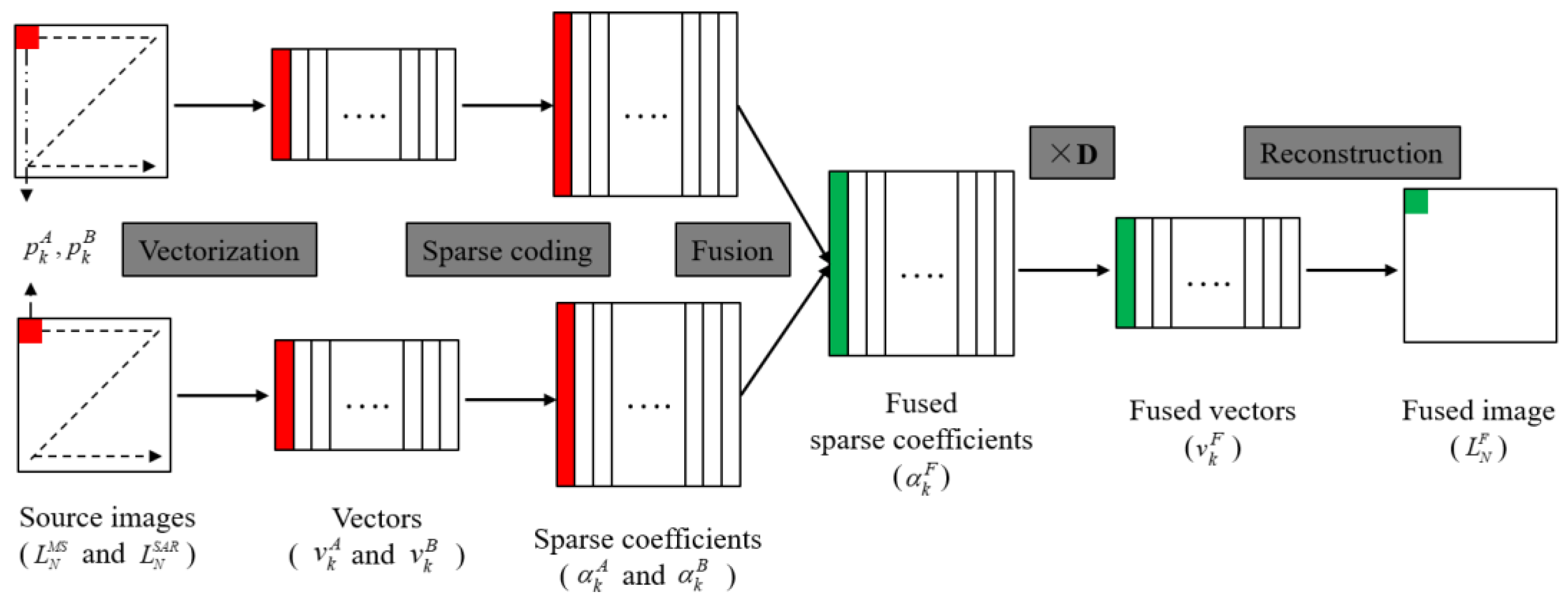 Remote Sensing Free Full Text Multispectral And Sar Image Fusion Based On Laplacian Pyramid