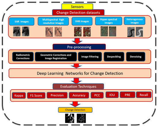Deep Learning-Based Change Detection in Remote Sensing Images: A Review