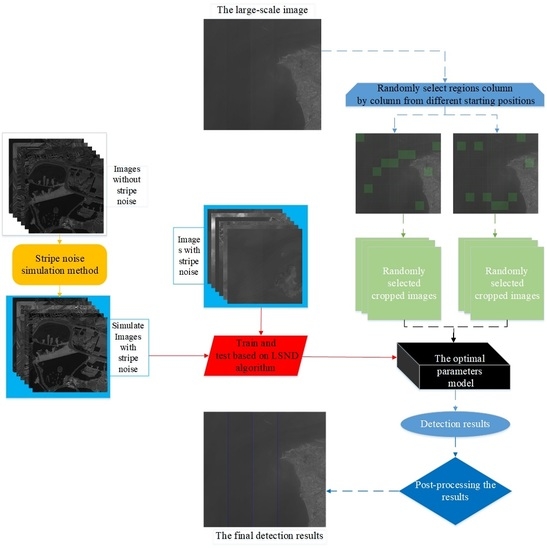 Remote Sensing | Free Full-Text | Stripe Noise Detection of High ...