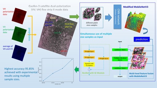 Remote Sensing Free Full Text An Improved Sea Ice Classification Algorithm With Gaofen 3