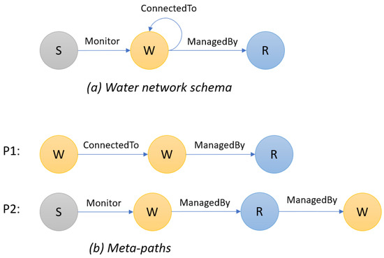 SmartWater: A Service-Oriented and Sensor Cloud-Based Framework for ...