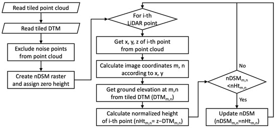High-Resolution Canopy Height Model Generation and Validation Using ...