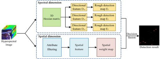 Remote Sensing | Free Full-Text | Spectral–Spatial Complementary ...