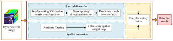 Remote Sensing | Free Full-Text | Spectral–Spatial Complementary ...