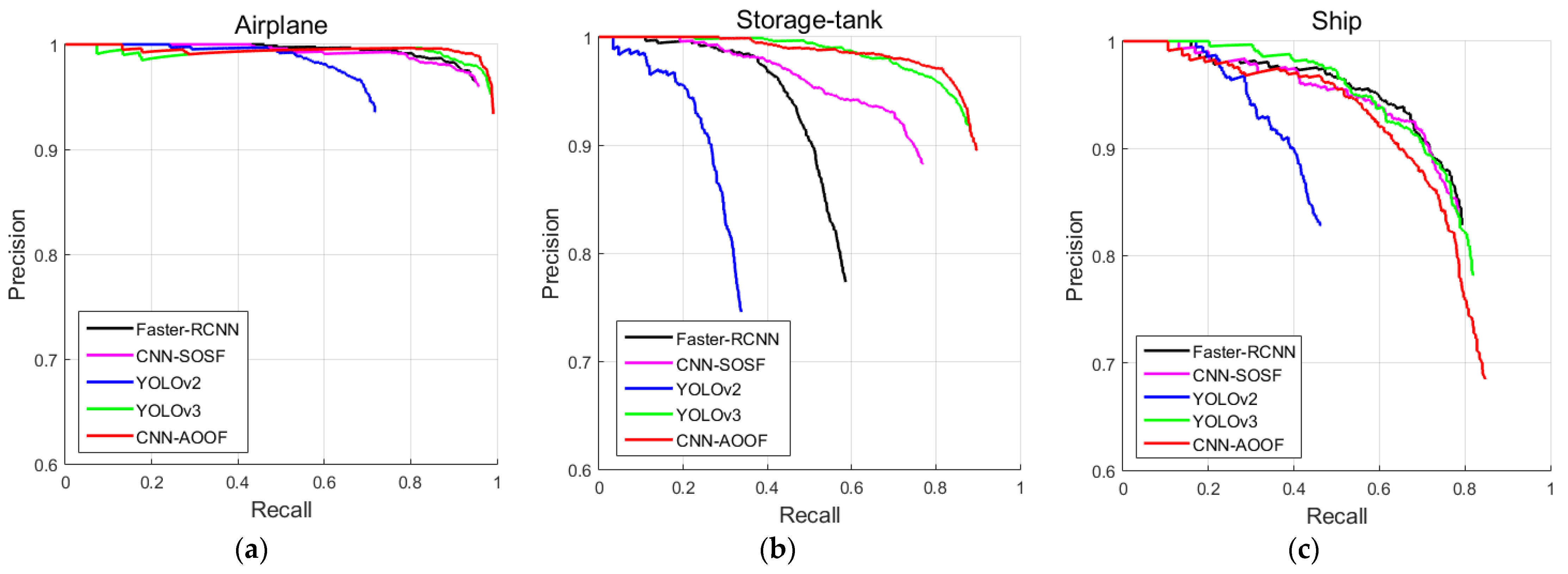 Remote Sensing Free Full Text Multi Oriented Object Detection In High Resolution Remote