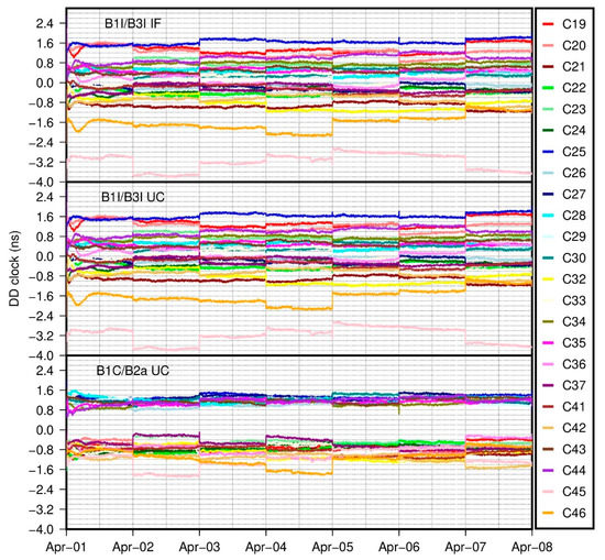 Real-Time BDS-3 Clock Estimation with a Multi-Frequency Uncombined Model including New B1C/B2a ...