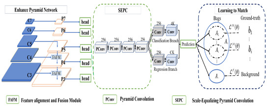 Remote Sensing | Free Full-Text | A Scale-Aware Pyramid Network for Multi-Scale Object Detection ...