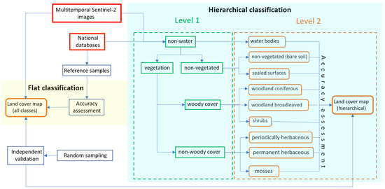Remote Sensing | Free Full-Text | Can a Hierarchical Classification of Sentinel-2 Data Improve ...