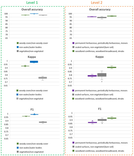 Remote Sensing | Free Full-Text | Can a Hierarchical Classification of Sentinel-2 Data Improve ...