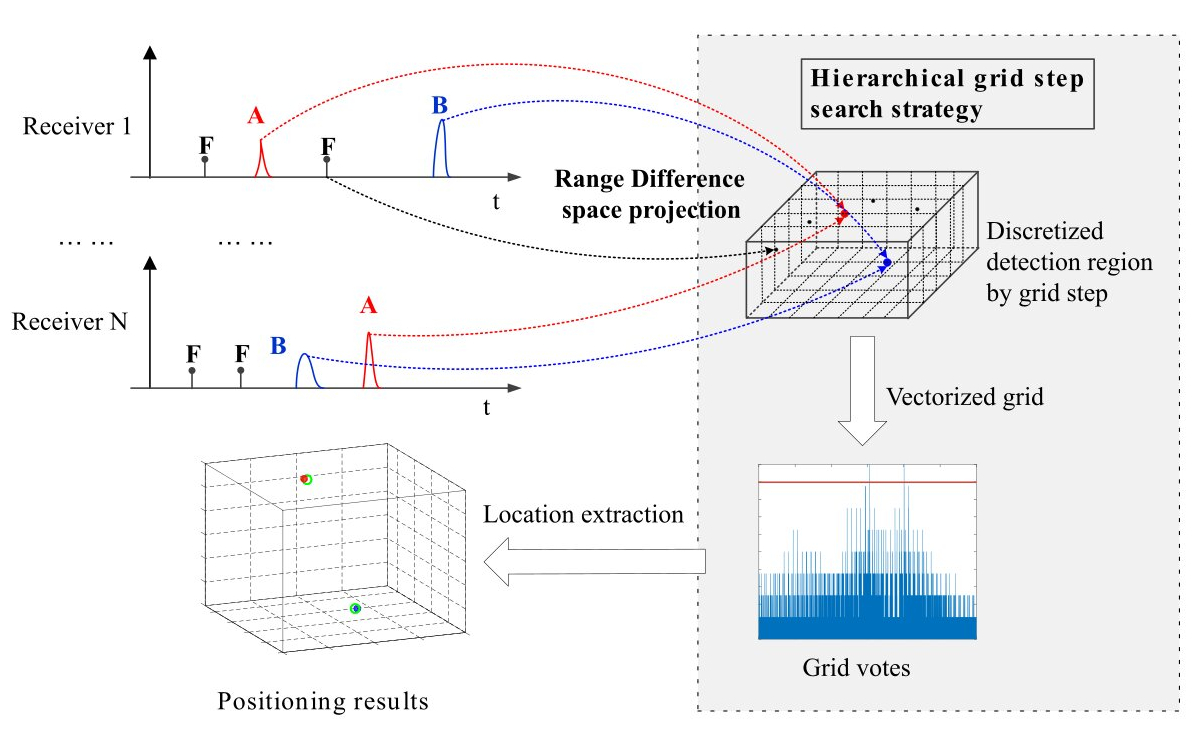 Remote Sensing Free Full Text 3d Lightning Location Method Based On Range Difference Space