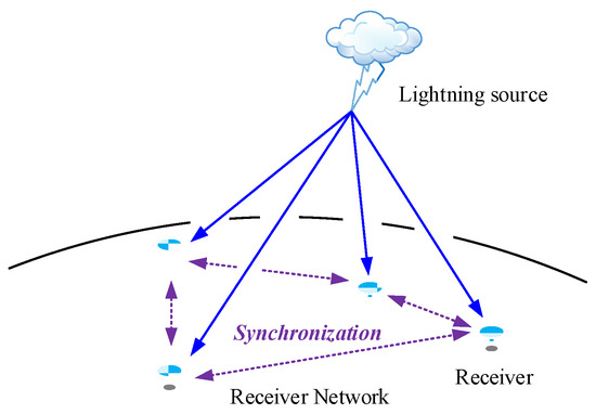 Remote Sensing | Free Full-Text | 3D Lightning Location Method Based on ...