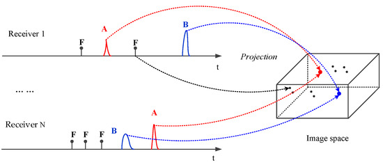 Remote Sensing Free Full Text 3d Lightning Location Method Based On Range Difference Space