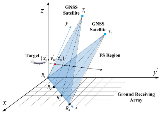 Parameter Estimation for Uniformly Accelerating Moving Target in the ...