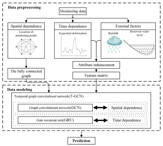 A Graph Convolutional Incorporating GRU Network for Landslide Displacement Forecasting Based on ...