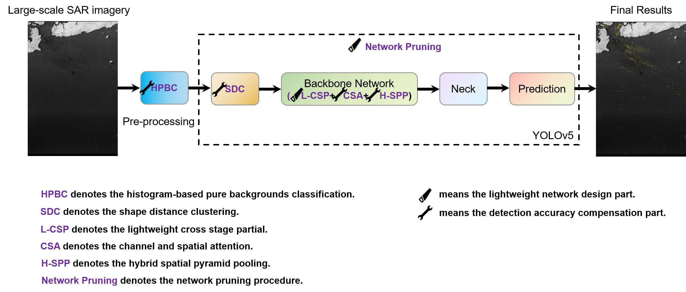 Remote Sensing | Free Full-Text | Lite-YOLOv5: A Lightweight Deep Learning Detector for On-Board ...