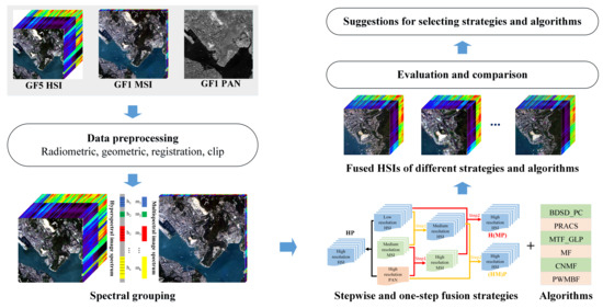 Remote Sensing | Free Full-Text | Stepwise Fusion of Hyperspectral ...