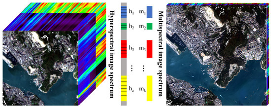 Stepwise Fusion of Hyperspectral, Multispectral and Panchromatic Images with Spectral Grouping ...