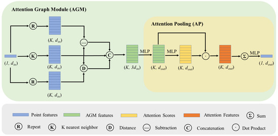 AGNet: An Attention-Based Graph Network for Point Cloud Classification and Segmentation