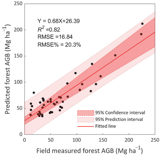 Remote Sensing | Free Full-Text | Integrating Multi-Source Remote Sensing to Assess Forest ...