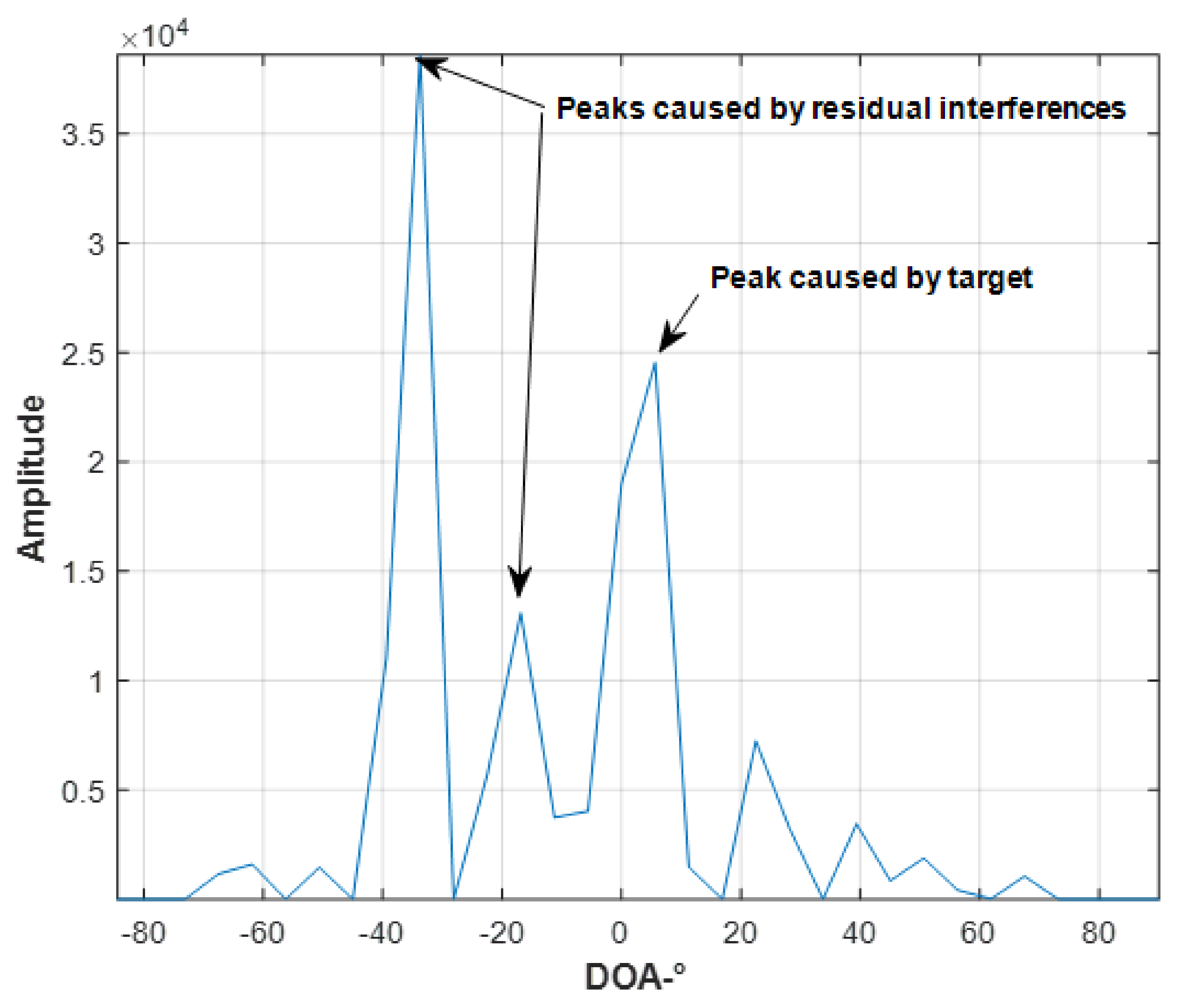 Remote Sensing | Free Full-Text | Target Detection and DOA Estimation ... Remote Sensing | Free Full-Text | Target Detection and DOA Estimation ...