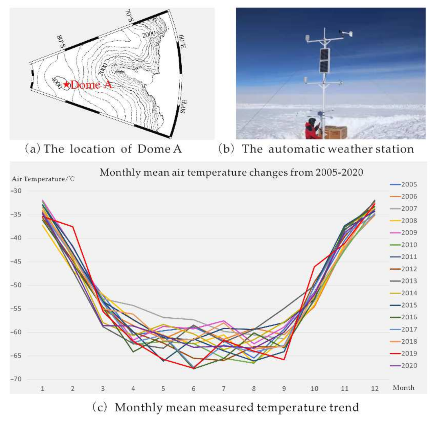 Application of Machine Learning for Simulation of Air Temperature at Dome A