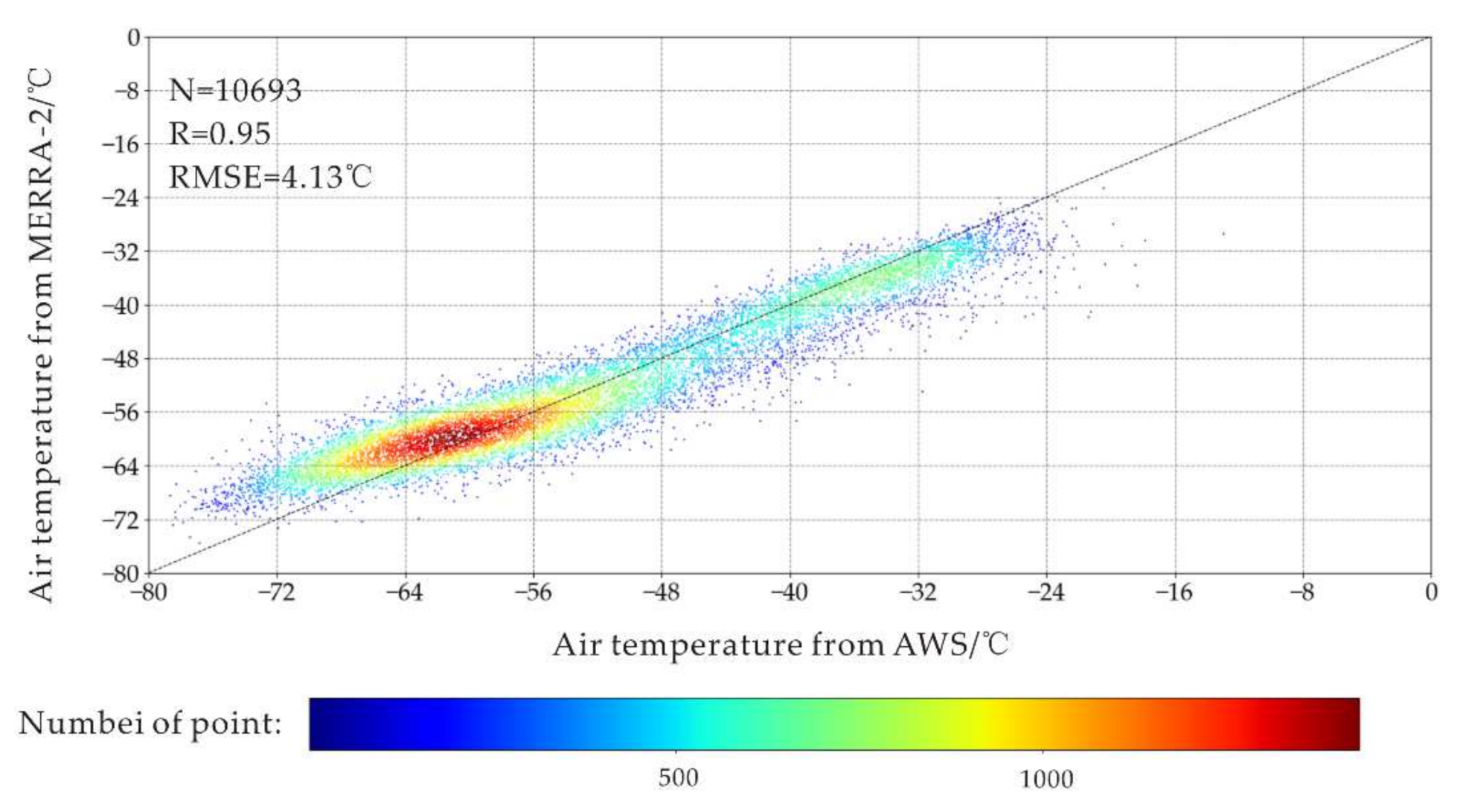 Application of Machine Learning for Simulation of Air Temperature at Dome A