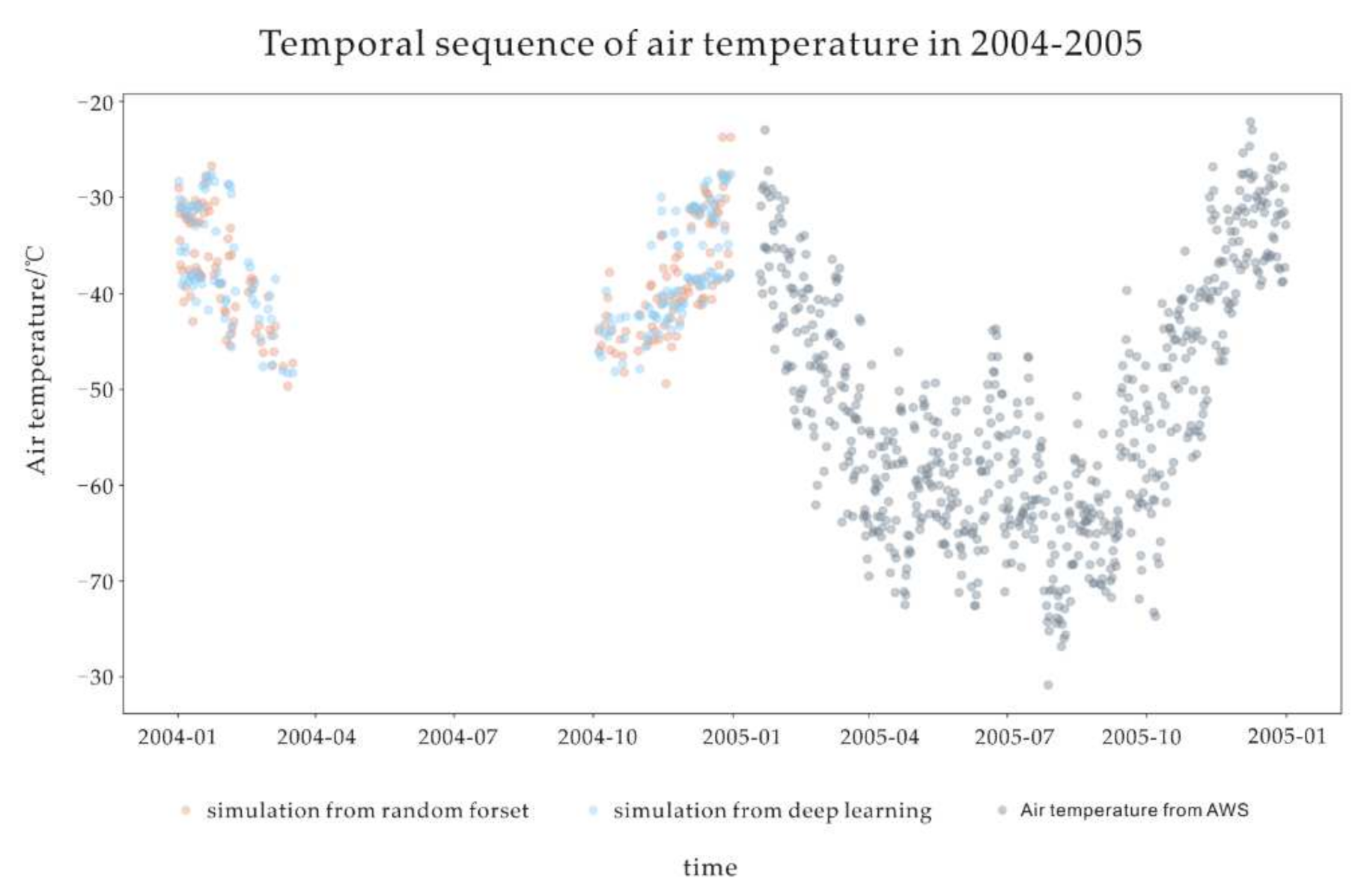 Application of Machine Learning for Simulation of Air Temperature at Dome A