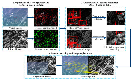 Robust Multimodal Remote Sensing Image Registration Based on Local Statistical Frequency Information