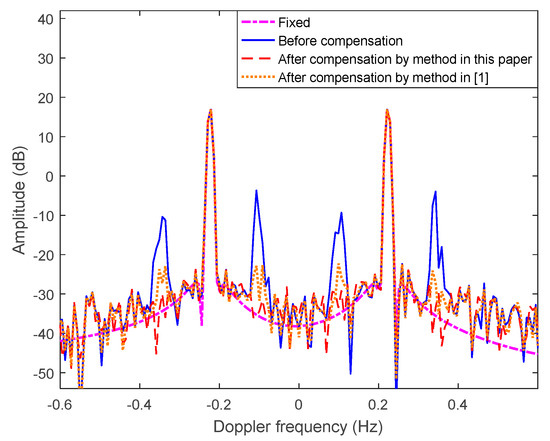 Remote Sensing | Free Full-Text | A Motion Compensation Method for ...