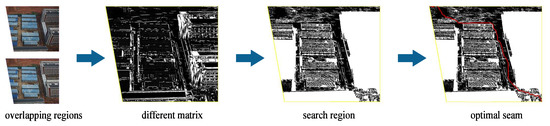 UAV Image Stitching Based on Optimal Seam and Half-Projective Warp