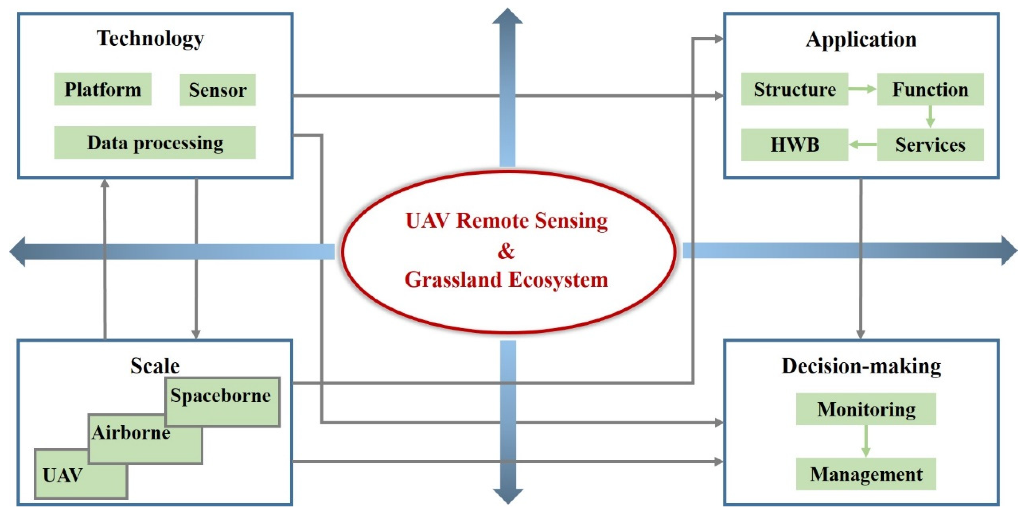 Unmanned Aerial Vehicle (UAV) Remote Sensing in Grassland Ecosystem ...