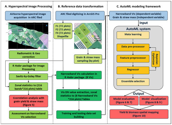 Toward Automated Machine Learning-Based Hyperspectral Image Analysis in Crop Yield and Biomass ...