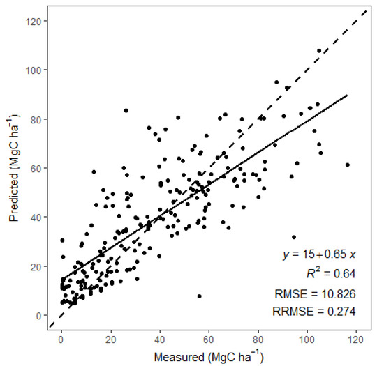 Mapping Forest Aboveground Biomass Using Multisource Remotely Sensed Data