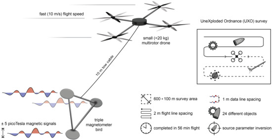 Remote Sensing | Free Full-Text | High-Speed Magnetic Surveying for ...