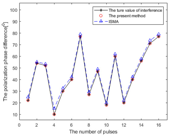 Remote Sensing Free Full Text Polarization Estimation With A Single Vector Sensor For Radar