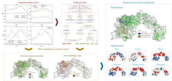 Remote Sensing | Free Full-Text | Change Analysis on the Spatio ...