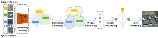 Remote Sensing | Free Full-Text | Graph-Based Embedding Smoothing Network for Few-Shot Scene ...