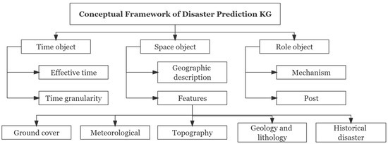 Disaster Prediction Knowledge Graph Based on Multi-Source Spatio ...