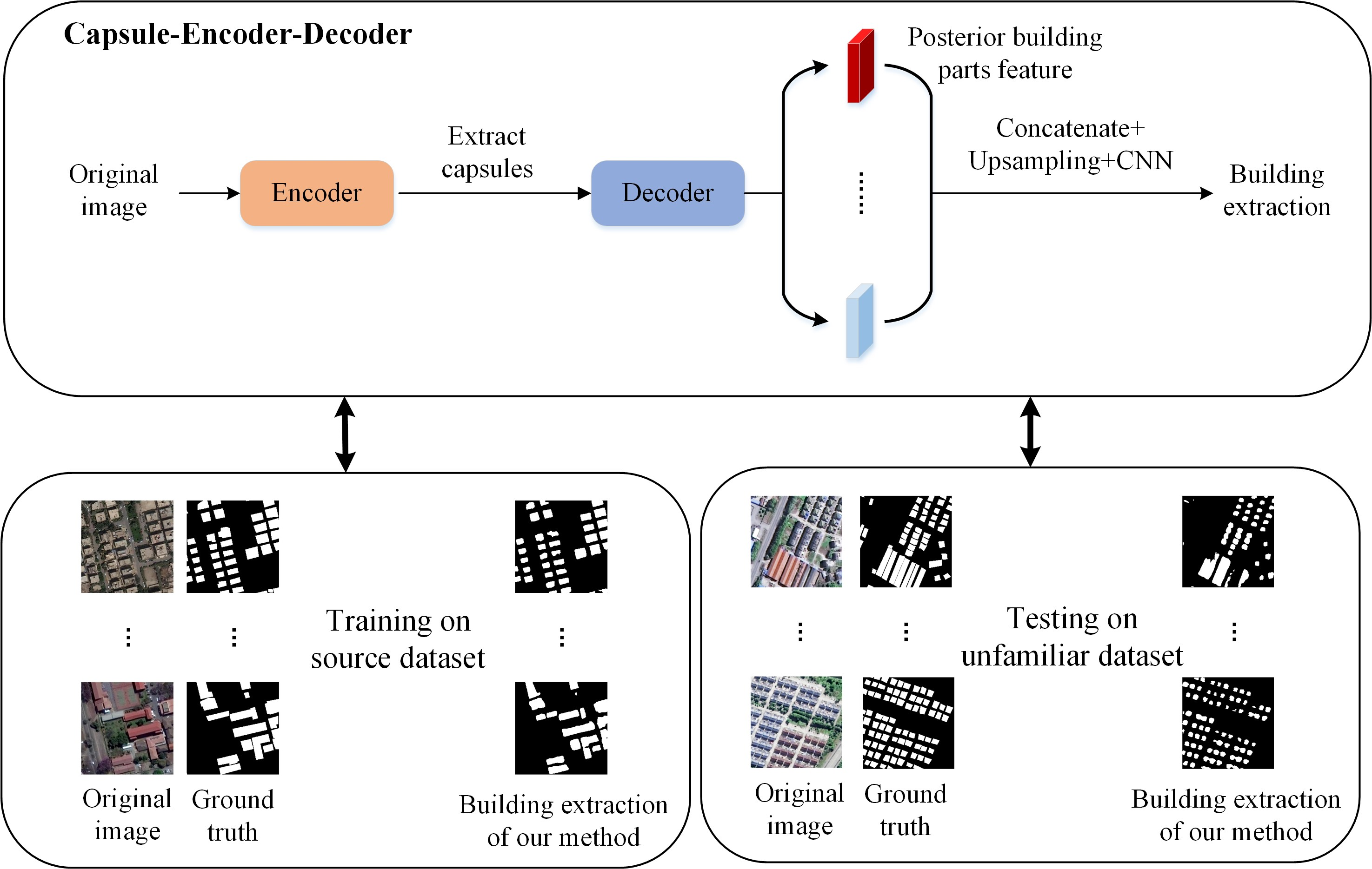 Remote Sensing | Free Full-Text | Capsule–Encoder–Decoder: A Method for Generalizable Building ...