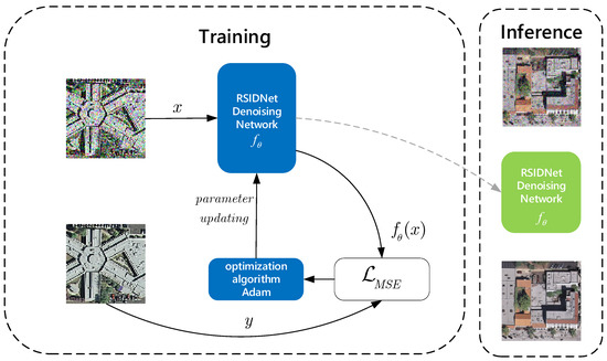 Remote Sensing | Free Full-Text | Remote Sensing Image Denoising Based ...