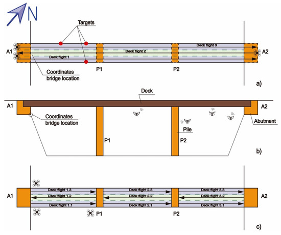 A New Methodology for Bridge Inspections in Linear Infrastructures from ...
