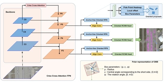 Remote Sensing | Free Full-Text | Oriented Object Detection in Remote Sensing Images with Anchor ...