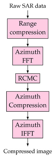 A Review of Synthetic-Aperture Radar Image Formation Algorithms and ...
