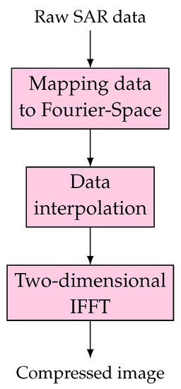 A Review of Synthetic-Aperture Radar Image Formation Algorithms and ...