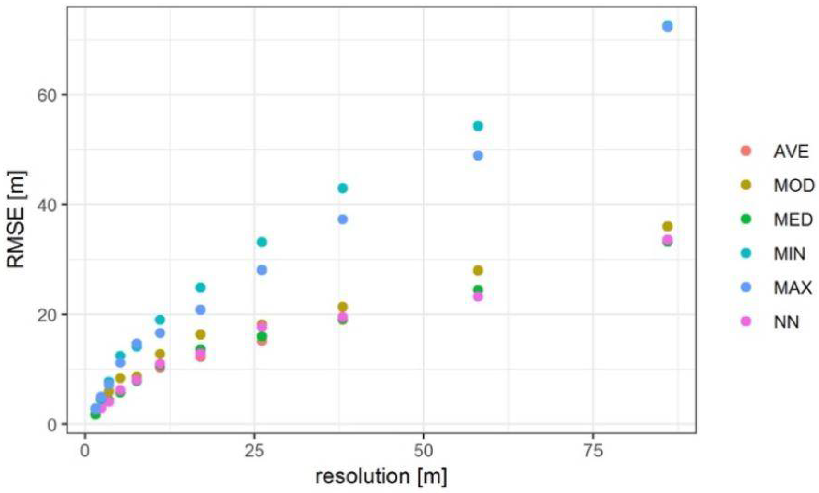 Remote Sensing | Free Full-Text | Geostatistical Resampling of LiDAR ...