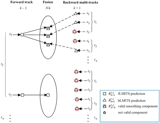 Remote Sensing | Free Full-Text | Smoothing Linear Multi-Target Tracking Using Integrated Track ...