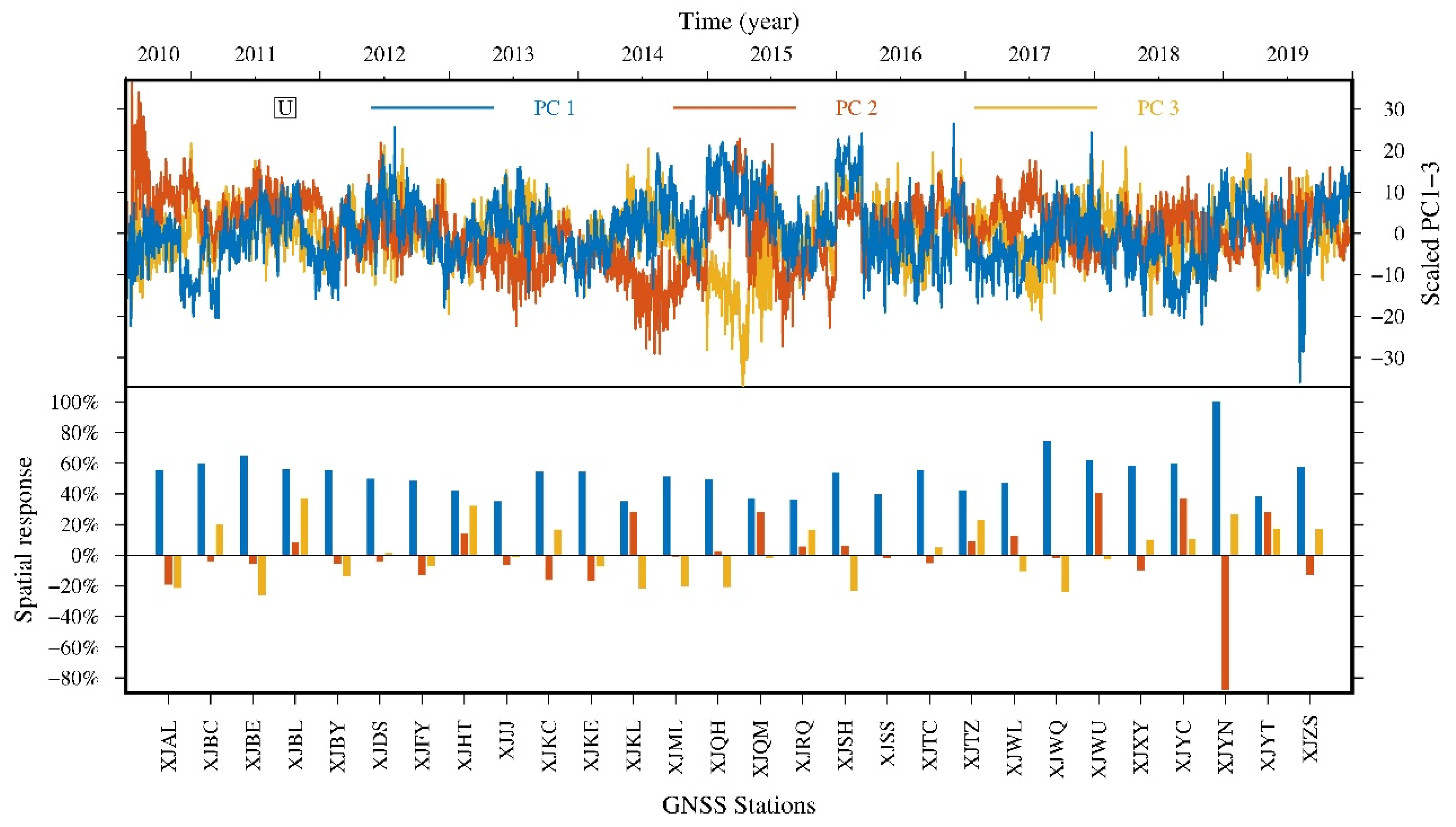 Remote Sensing Free Full Text A New Spatial Filtering Algorithm For Noisy And Missing Gnss