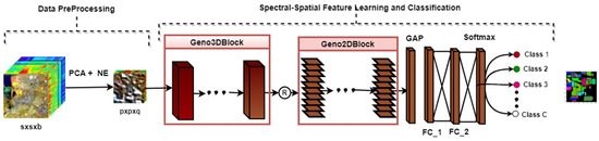 HybridGBN-SR: A Deep 3D/2D Genome Graph-Based Network for Hyperspectral Image Classification